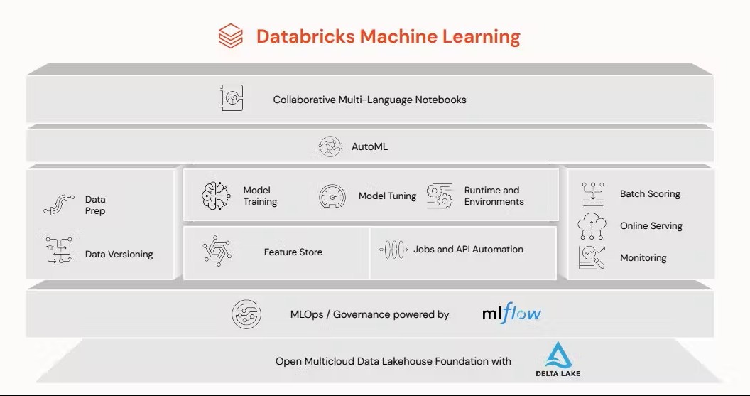 Let's Build an MLOps Pipeline with Databricks and Spark - Part 1 ...