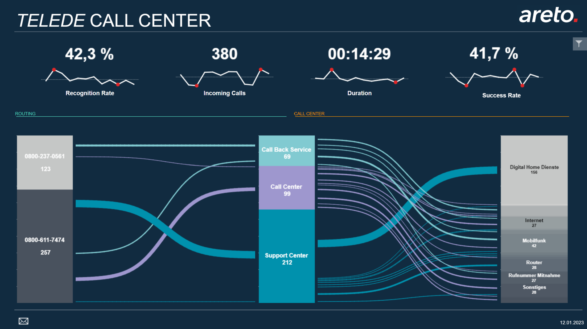 Call Center with Sankey Diagram (Tableau Public) - areto group